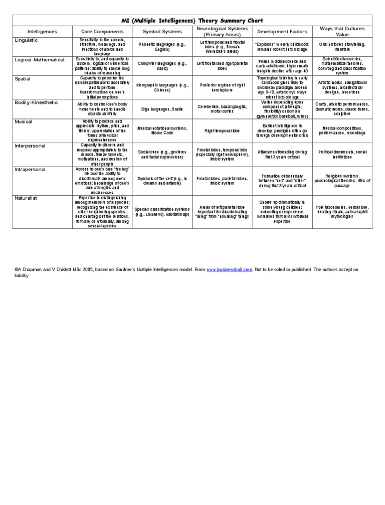 MI (Multiple Intelligences) Theory Summary Chart | PDF | Mental Processes | Emergence