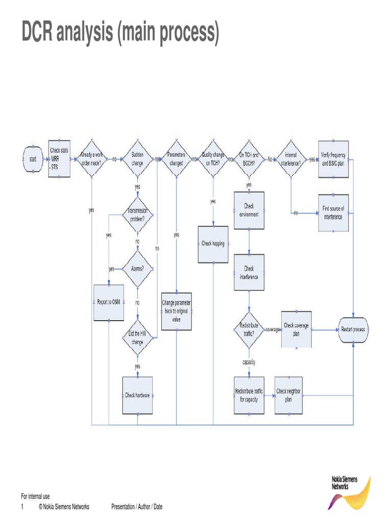 2G Ericsson Optimization Process Flow | PDF
