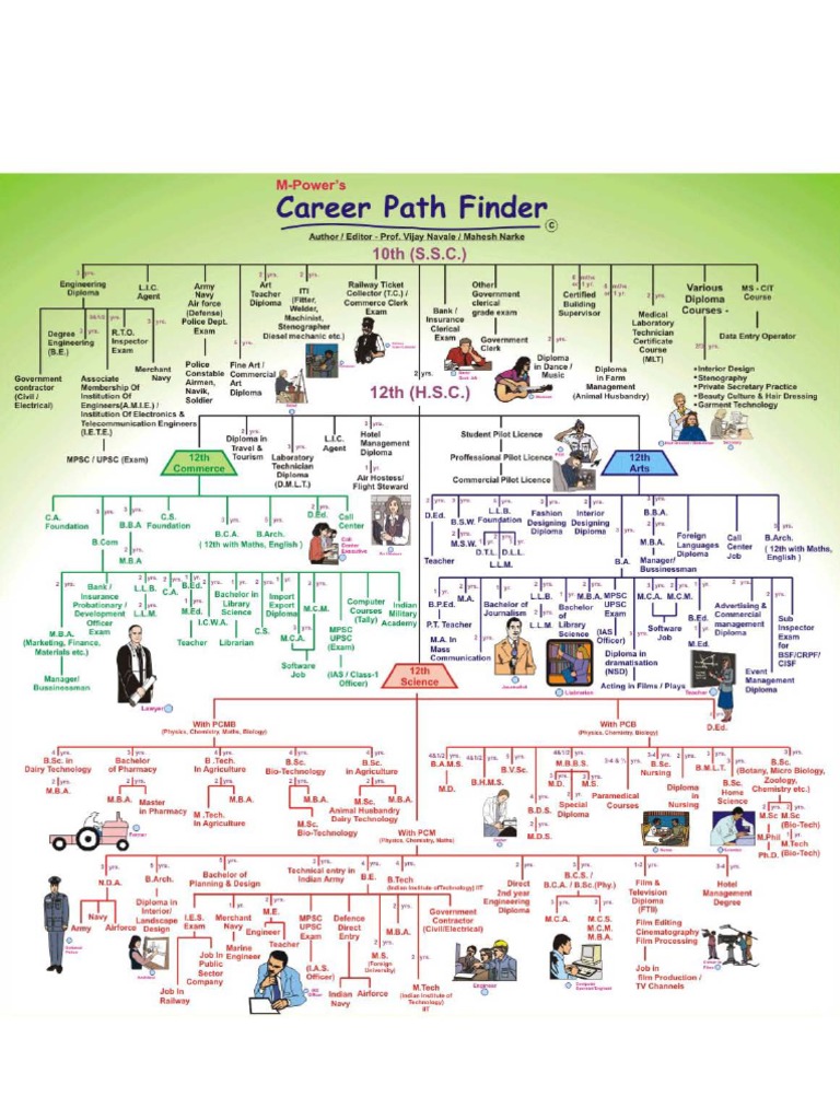Career Path Finder Chart Complete