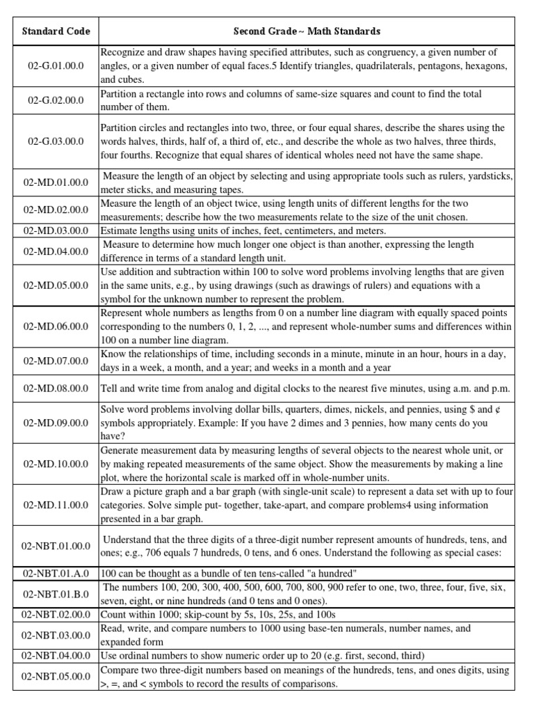 Standard Code Second Grade Math Standards | PDF | Shape | Subtraction