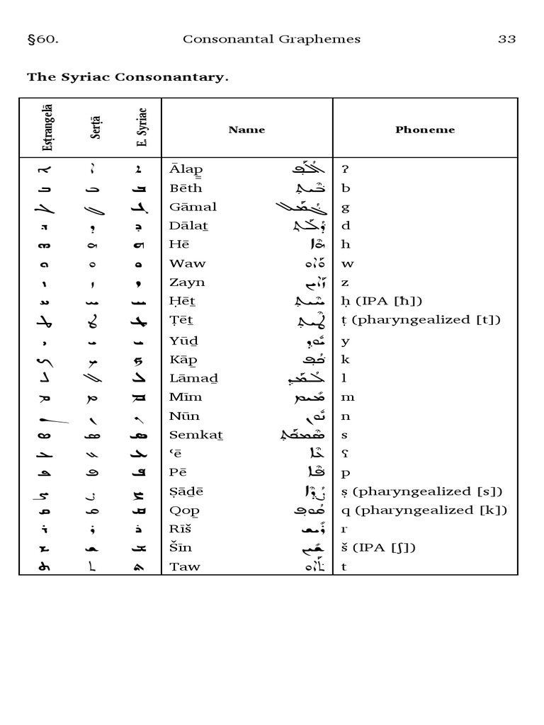 Syriac Course Alphabet