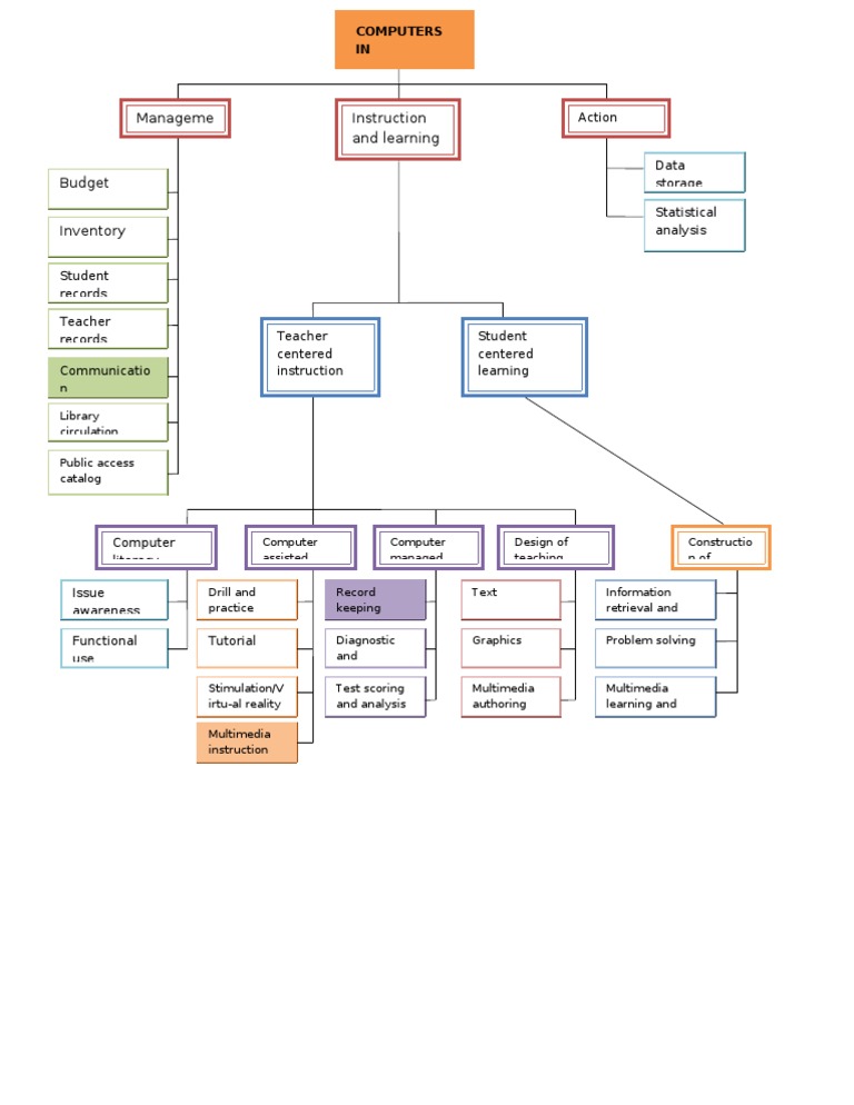 Classification of Computers in Education | PDF