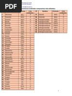 Tabla de Iones Comunes | PDF