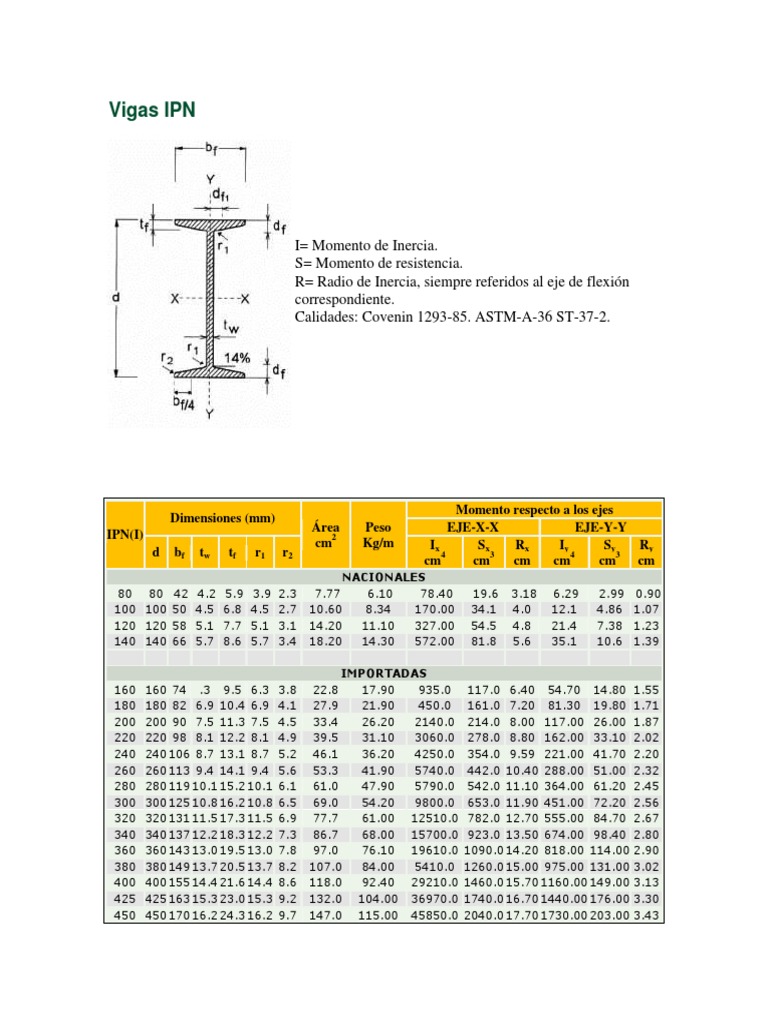 Vigas IPN | PDF