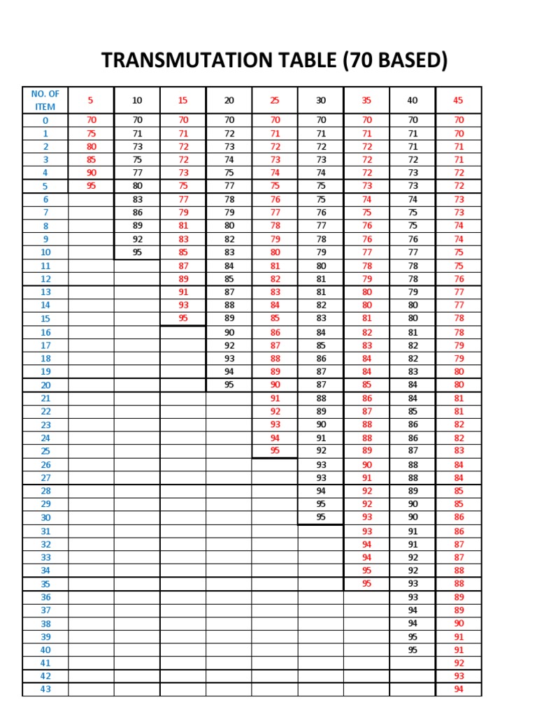 Transmutation Table | PDF