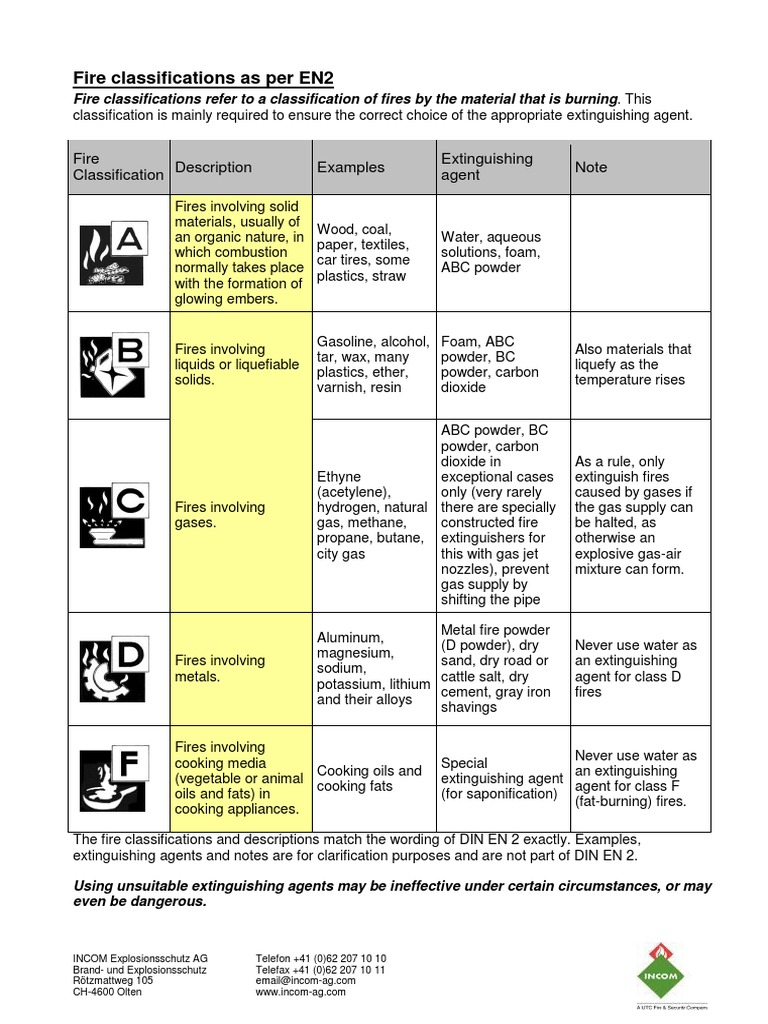 Fire Classifications As Per EN2: Fire Classification Description ...
