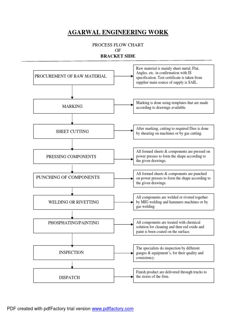 Metal Fabrication Process Flow Chart Applications And Types Of Sheet