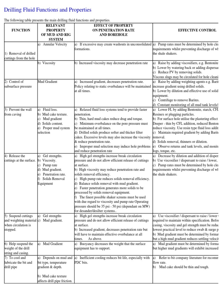 Drilling Fluid Functions and Properties | PDF | Soft Matter ...