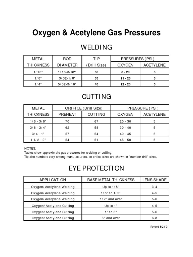 Oxy-Acetylene Pressure Settings Chart | PDF | Technology & Engineering