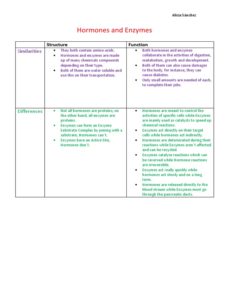 Differences Between Hormones and Enzymes | PDF | Lifestyle