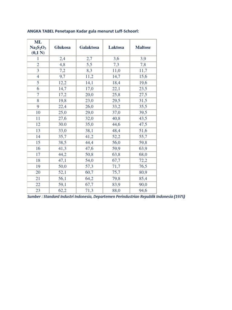 ANGKA TABEL Penetapan Kadar Gula Menurut Luff | PDF
