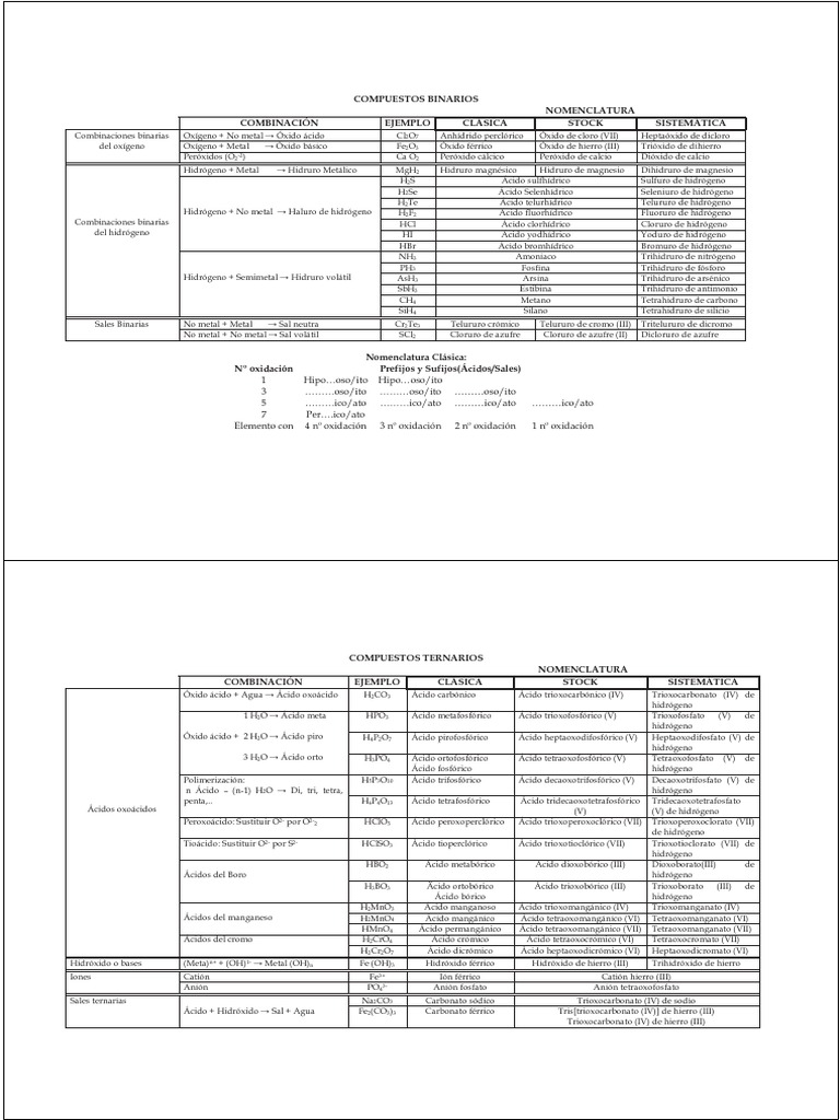 Esquema Org Inorg | PDF | Hidróxido | Ácido