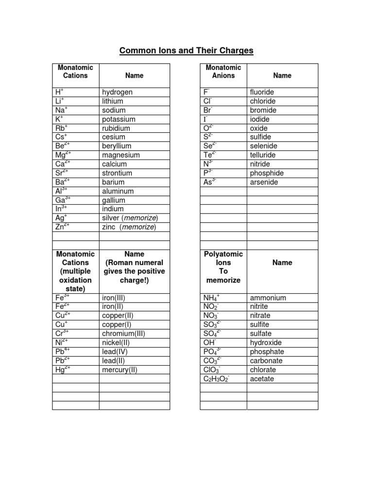 Common Ions Charges Chart | PDF | Pharmacology | Minerals