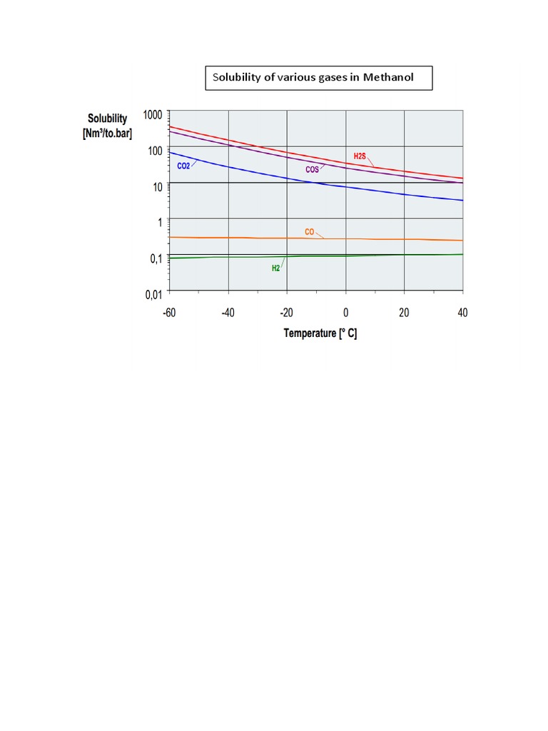 Solubility of Various Gases in Methanol | PDF