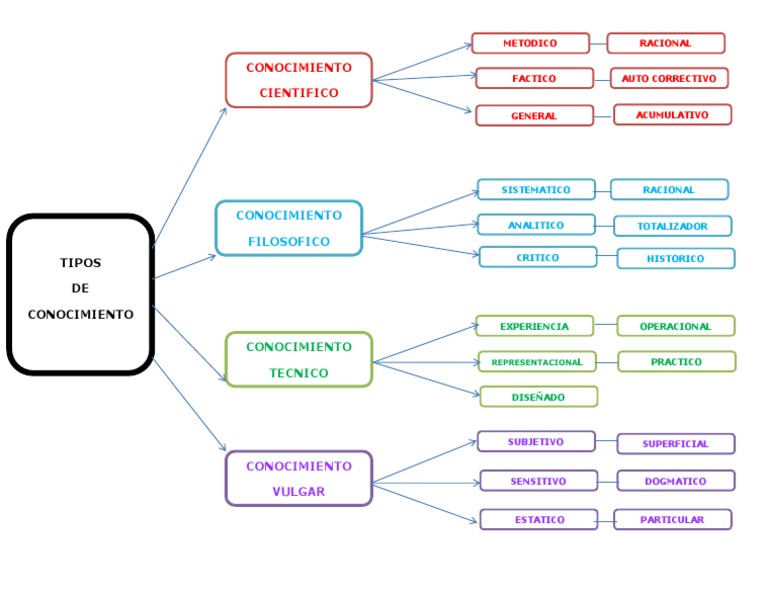 Mapa Conceptual Tipos de Conocimiento | PDF | Ciencias sociales | Tecnología