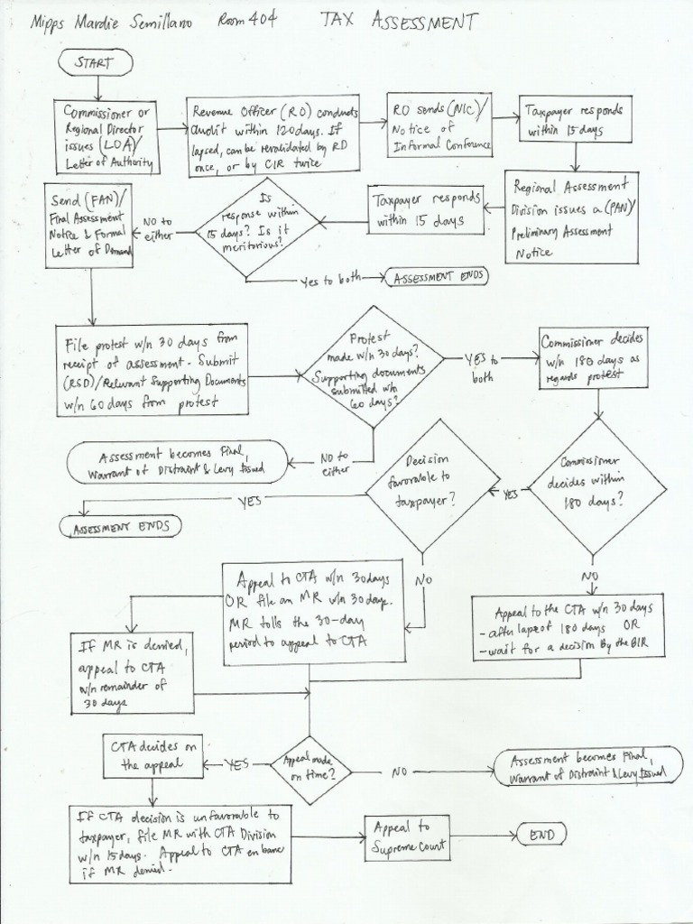 YTLC Tax Remedy Flowchart | PDF