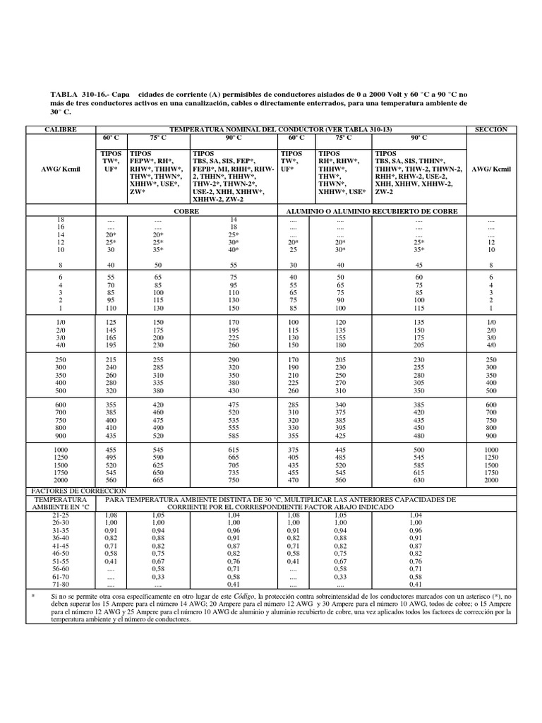 Tabla 310 - 16 | PDF