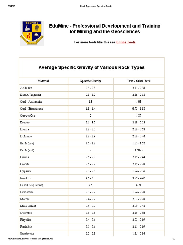 Rock Types And Specific Gravity
