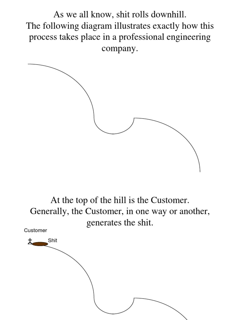 Shit Rolls Downhill in Engineering | PDF | Art