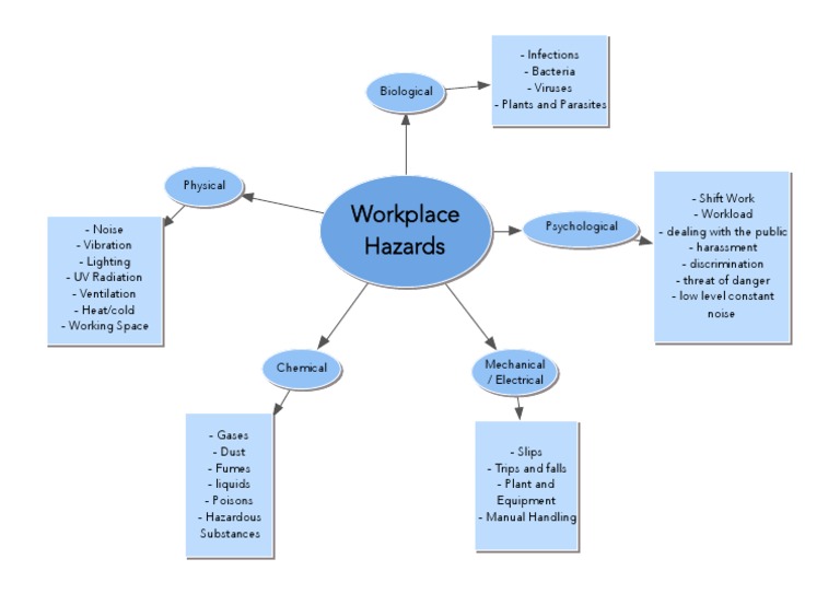 Workplace Hazards Mindmap | PDF