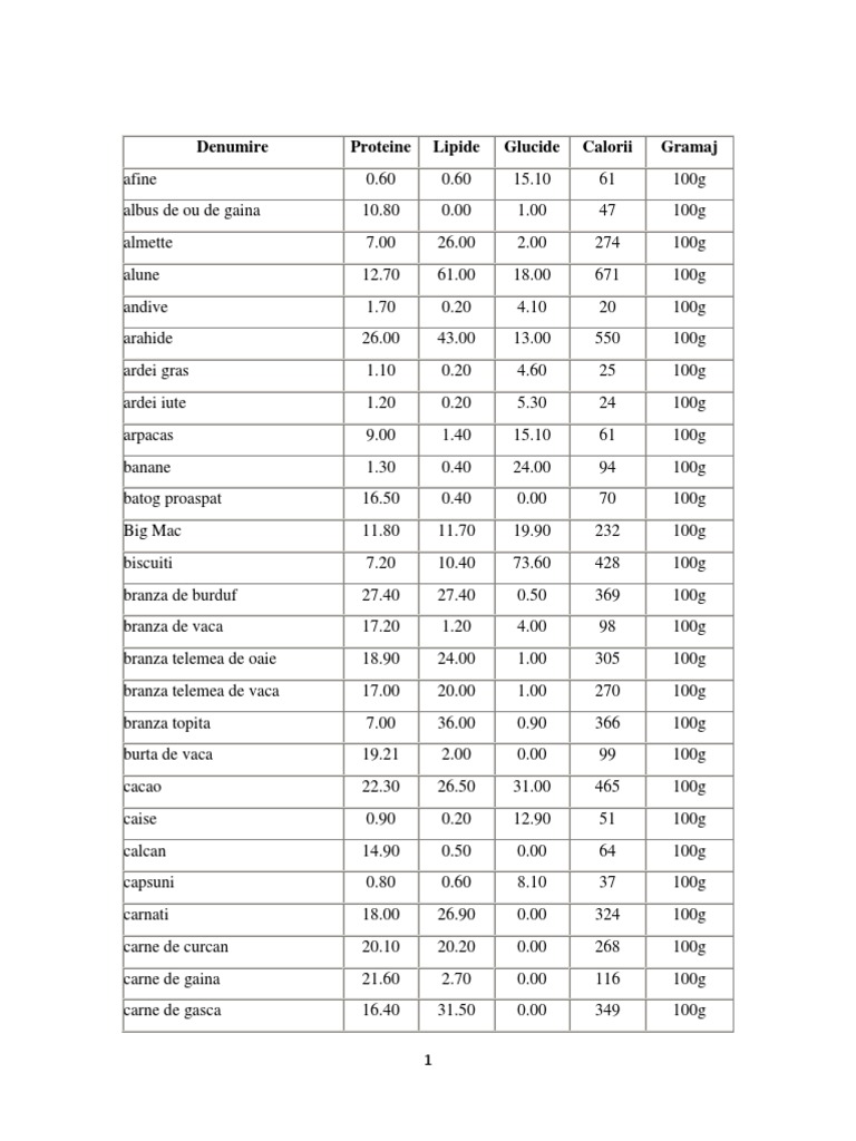 Tabel Alimente - Calorii | PDF