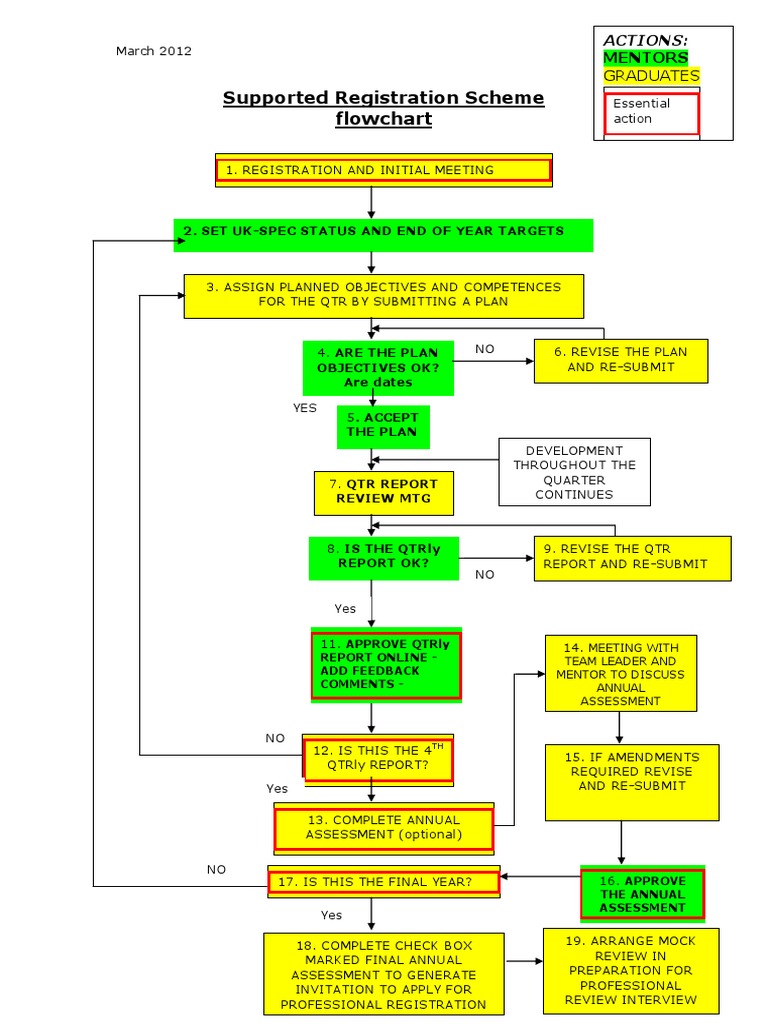 Supported Registration Scheme Flowchart: 2. Set Uk-Spec Status and End ...