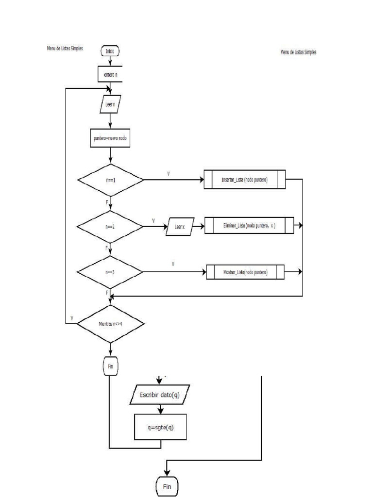 Diagrama de flujo de listas enlazadas simples