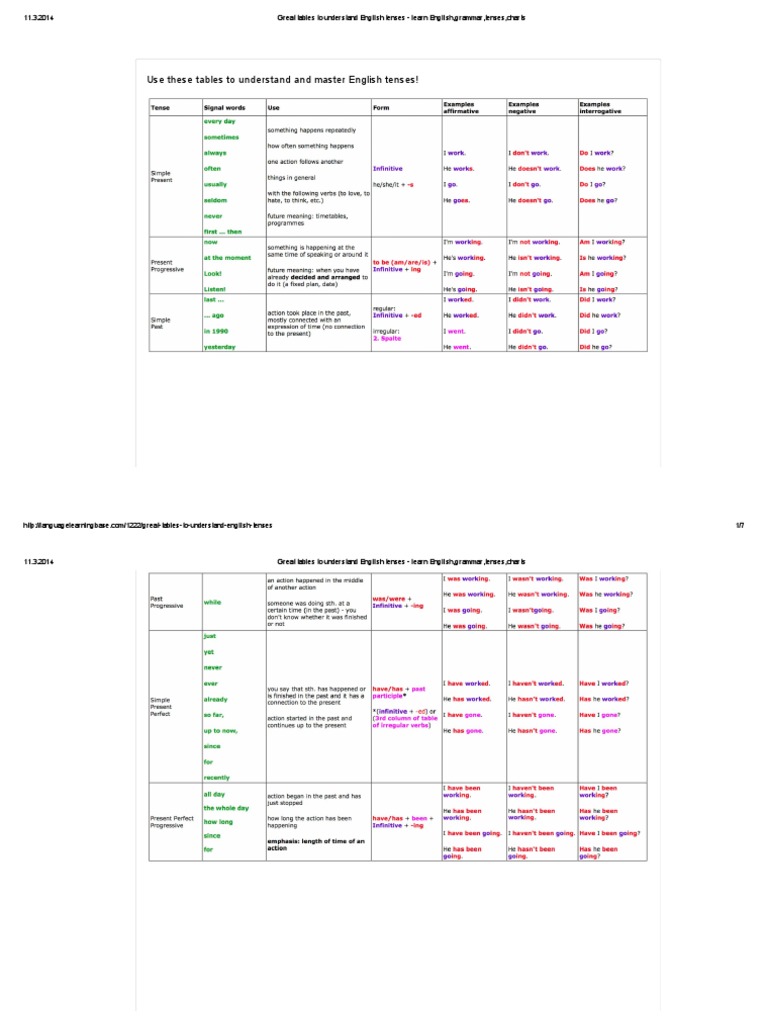 Great Tables To Understand English Tenses - Learn English, Grammar ...