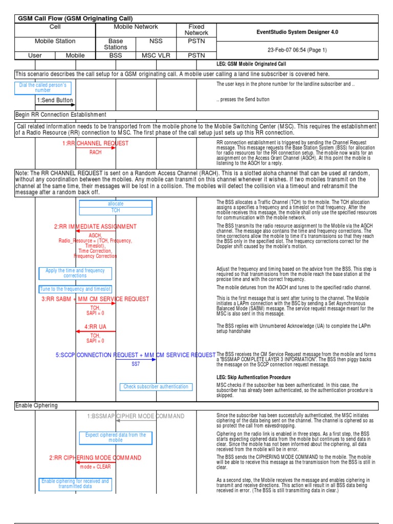 Gsm Call Flow Sequence Diagram Gsm Originating Slideshare Ca