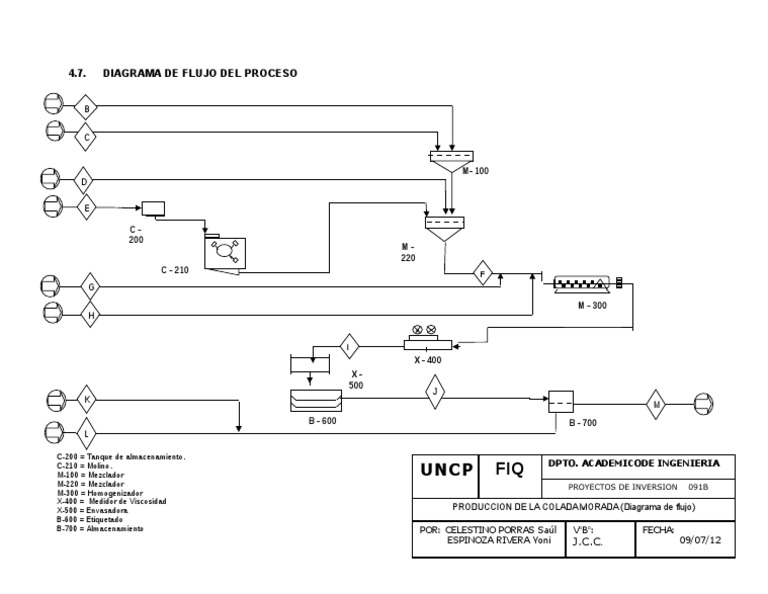 Diagrama de Flujo Producción Colada Morada | PDF