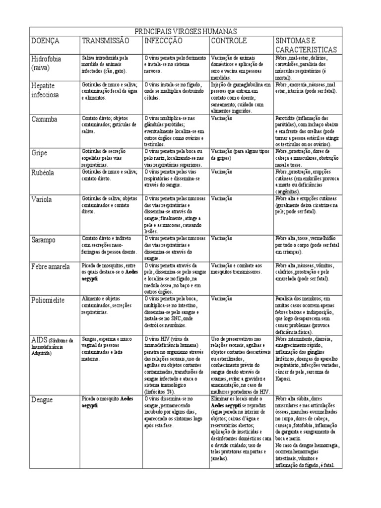 Tabelas de Patologias - Viroses, Bacterioses e Protozooses | PDF ...