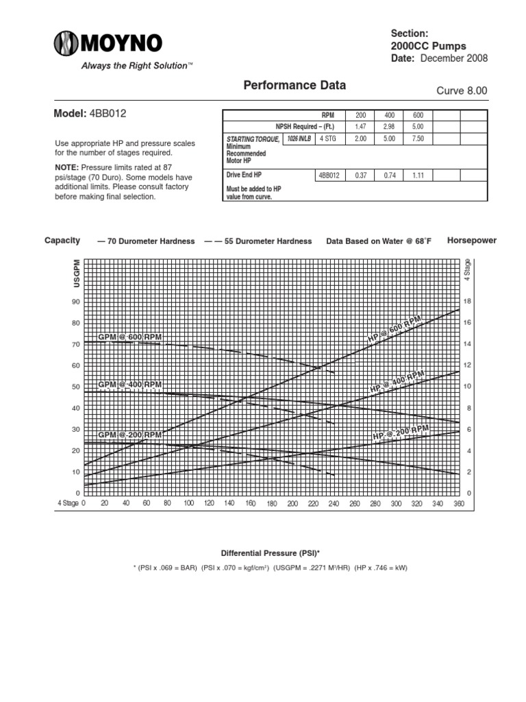 Moyno: Performance Data | PDF | Horsepower | Viscosity