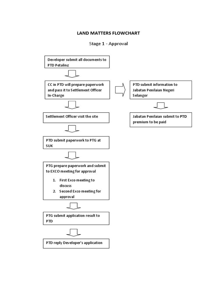 LAND Matters Flowchart | PDF