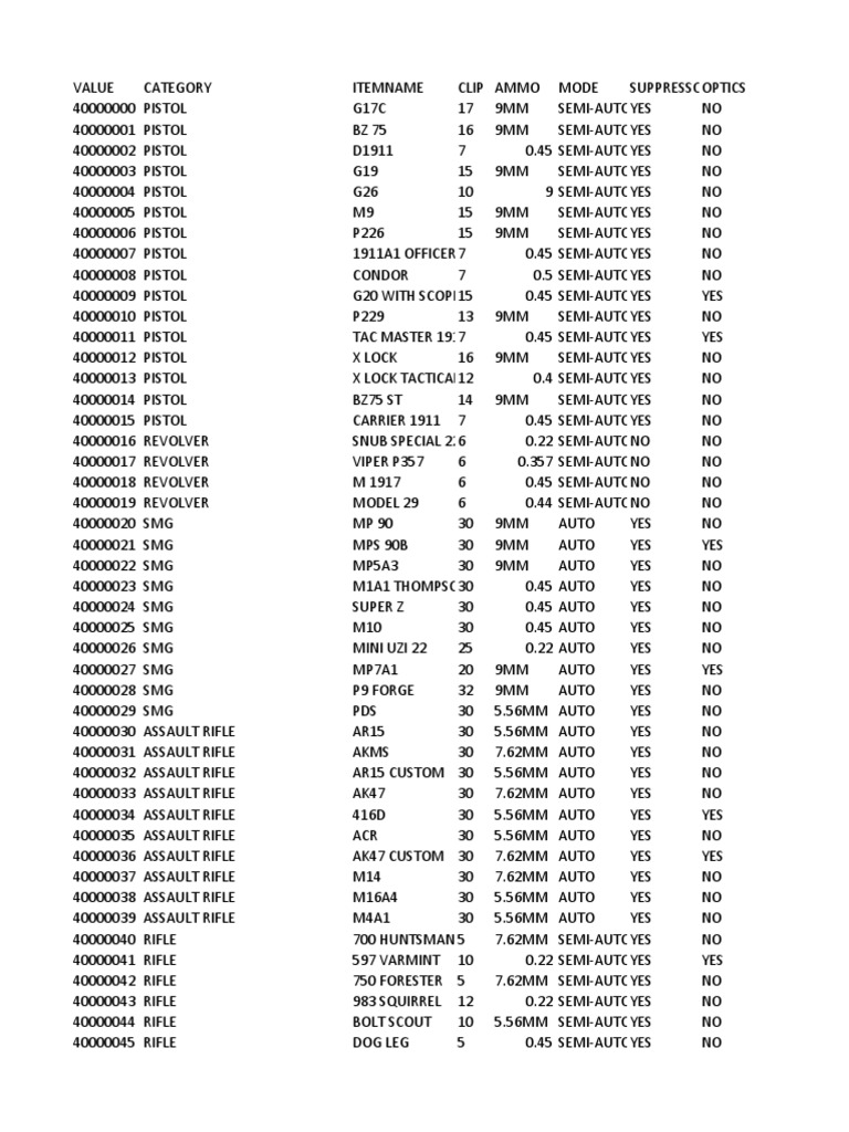 State of Decay Item Codes | PDF | Shotgun | Military Technology
