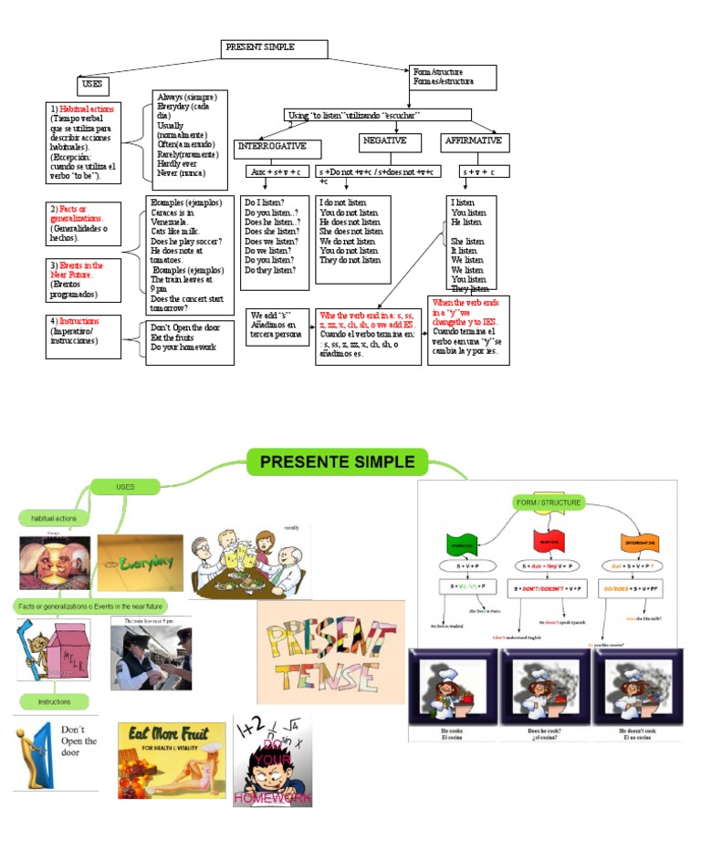 (281411427) Present Simple Mapa Conceptual PDF | PDF
