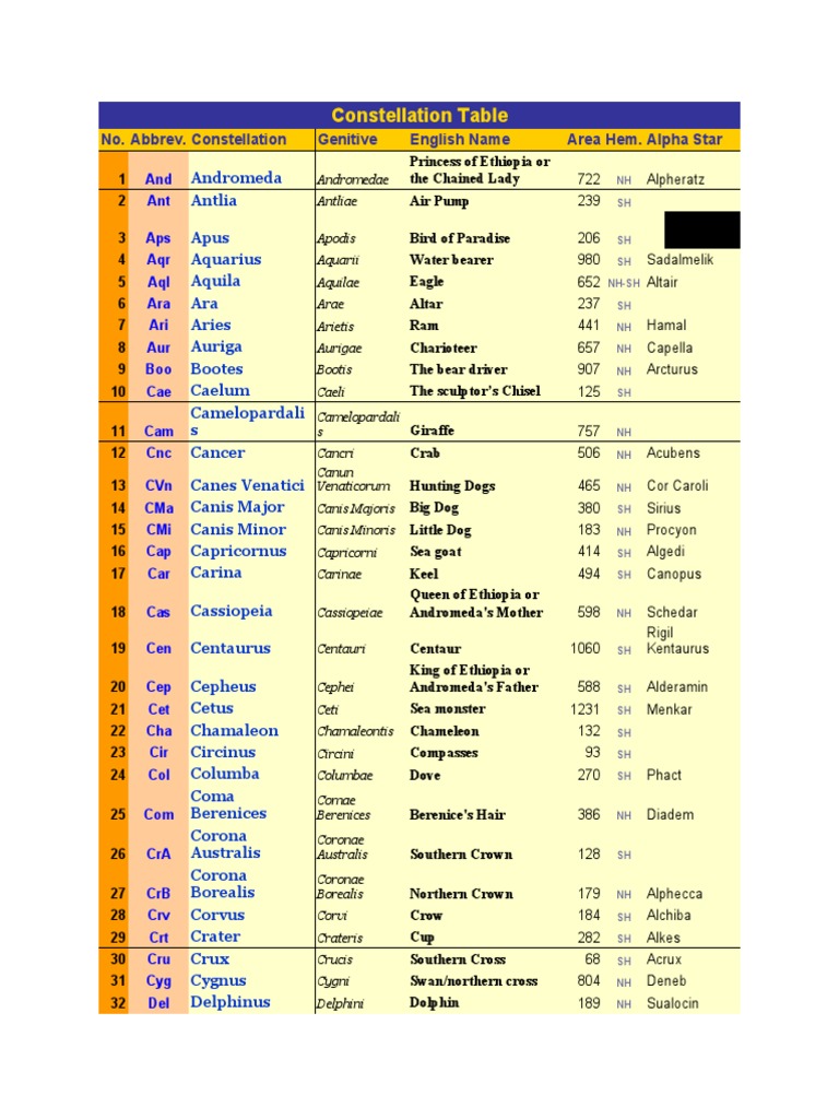 Constellation Table: No. Abbrev. Constellation Genitive English Name ...