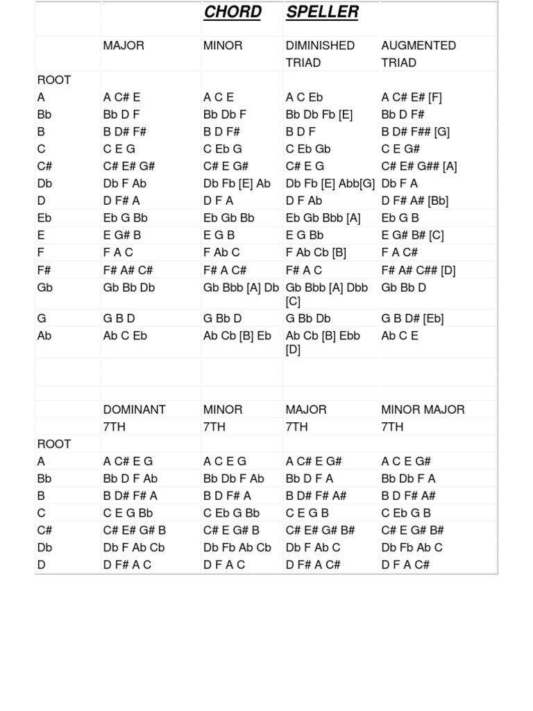 Chords Speller Chart | PDF | Chord (Music) | Musical Compositions