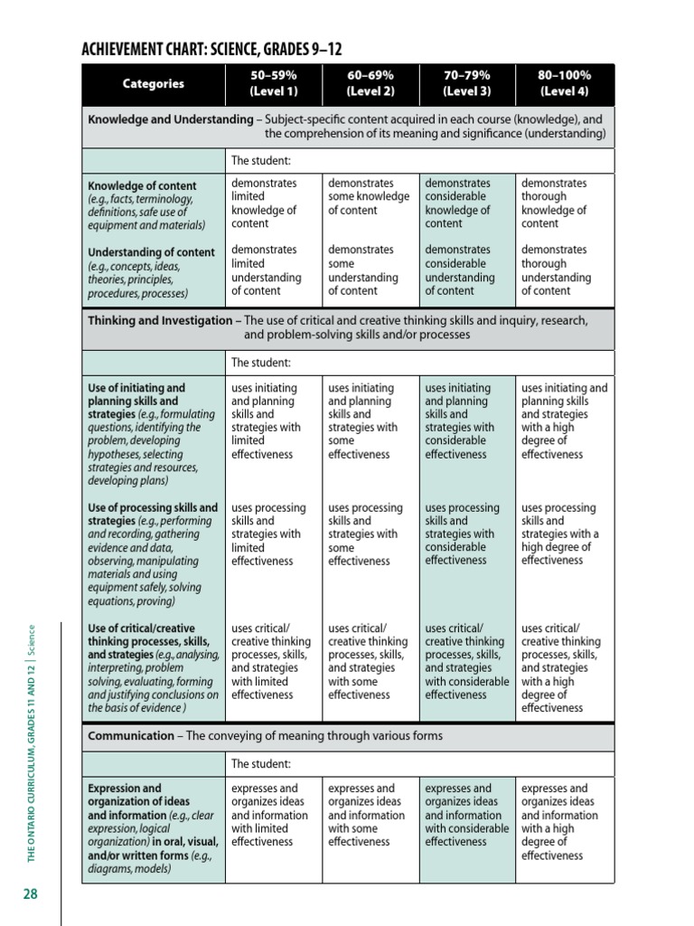 achievement chart rubric | Knowledge | Creativity