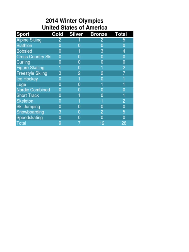 Olympic Data | PDF