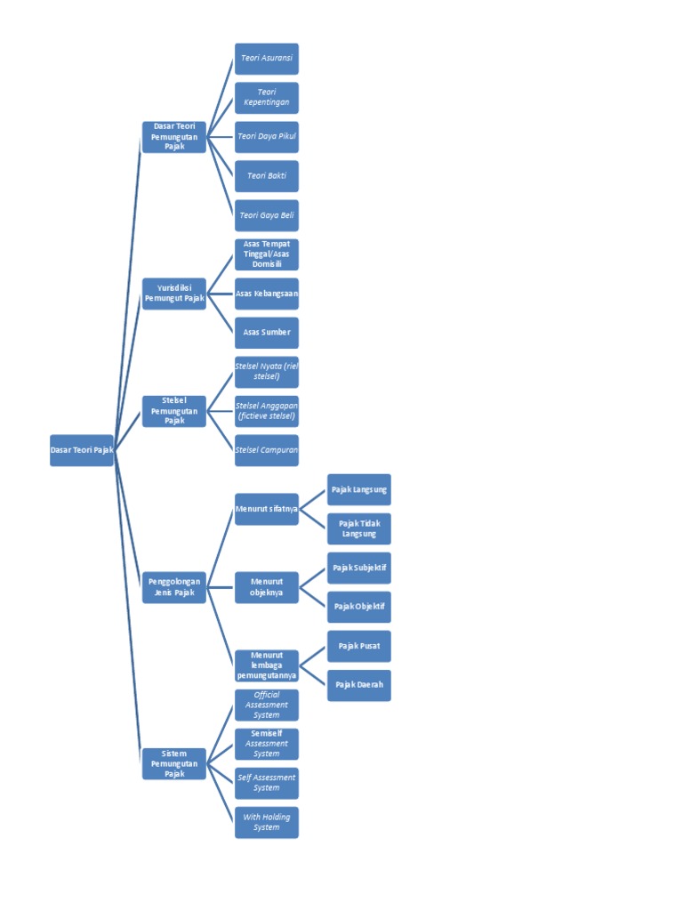 Peta Konsep SAP 2 | PDF