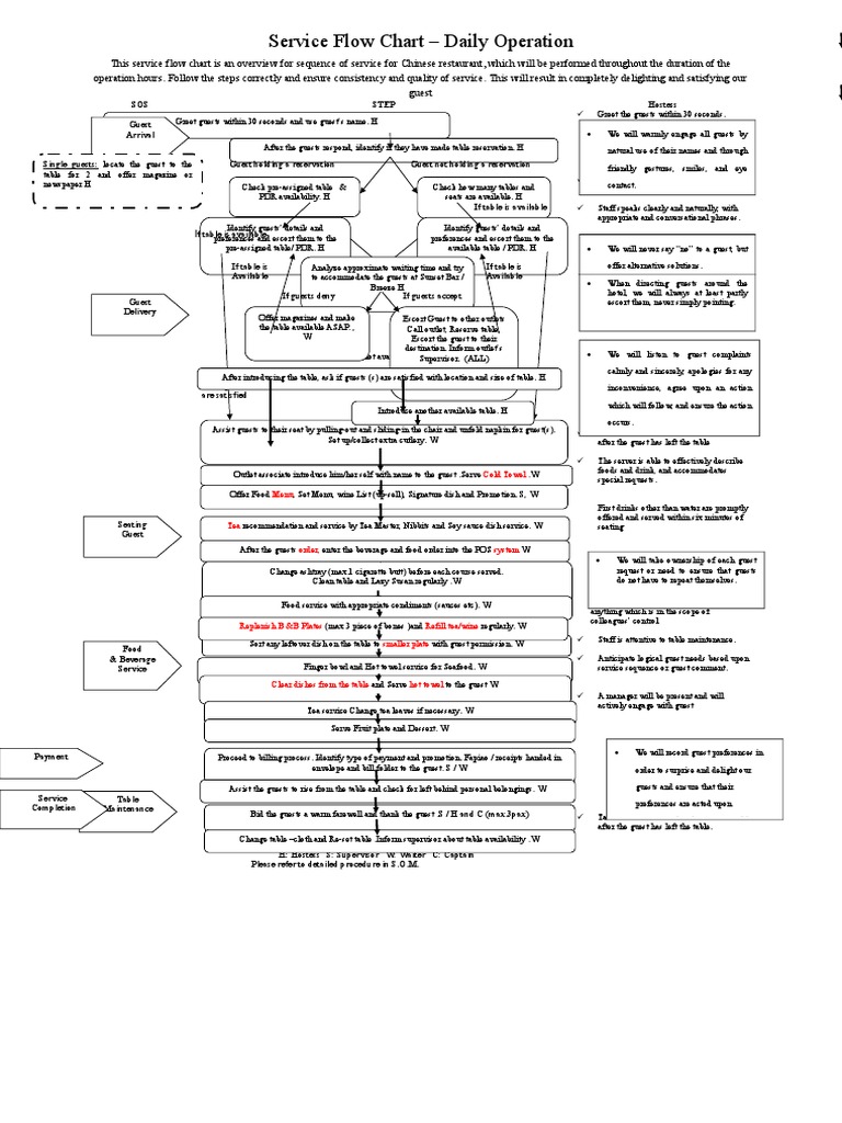Chinese Restaurant Service Flow Chart | PDF | Food And Drink