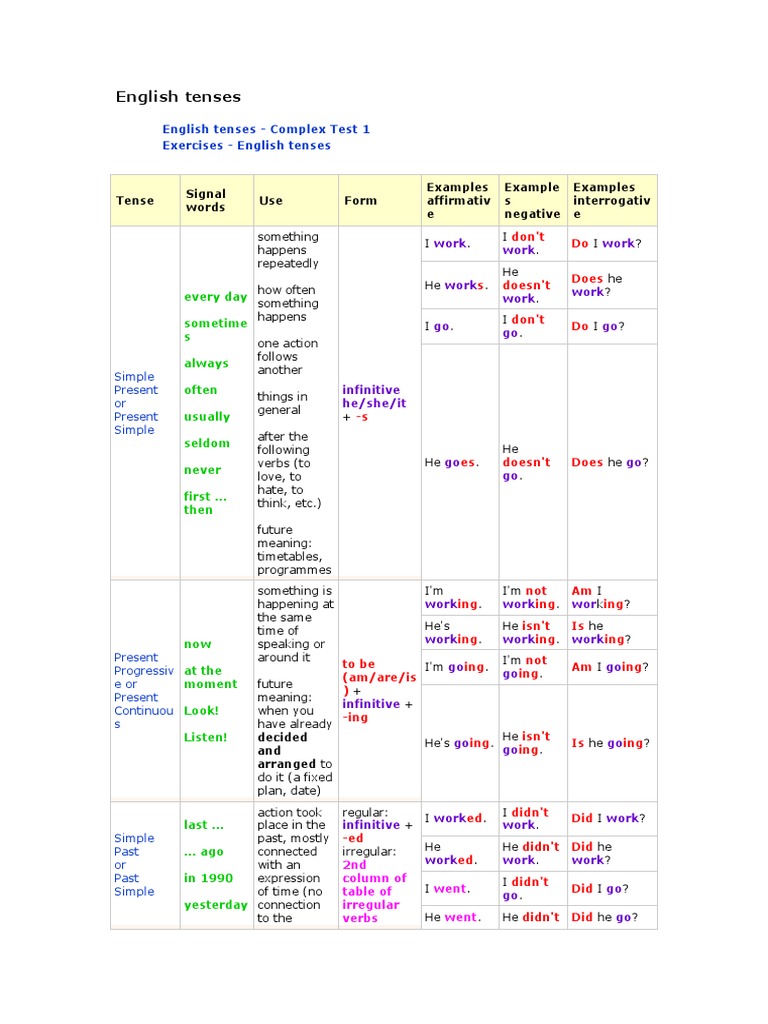 English Tenses: Tense Signal Words Use Form Examples Affirmativ e ...