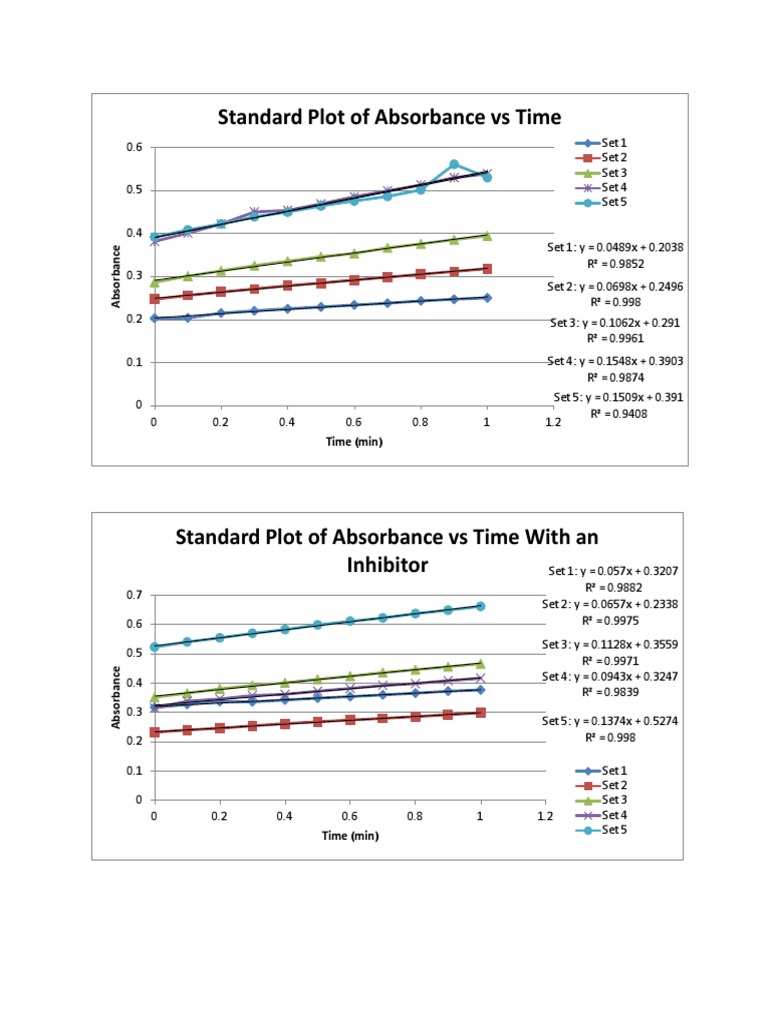 Standard Plot of Absorbance Vs Time | PDF