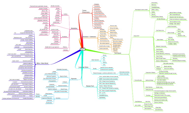 NLP-Mindmap | Cognitive Science | Psychology & Cognitive Science