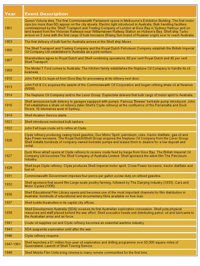 Shell History Timeline PDF | PDF | Royal Dutch Shell | Oil Refinery
