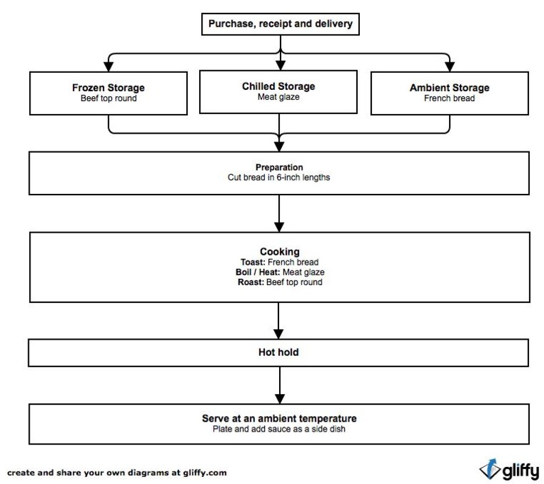 Flow Chart Sandwich | PDF