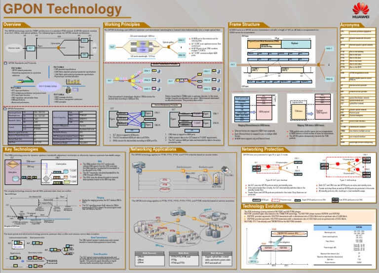 GPON Technology Poster | PDF | Fiber To The X | Internet Protocols