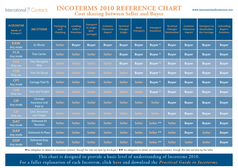 Incoterms Chart | PDF