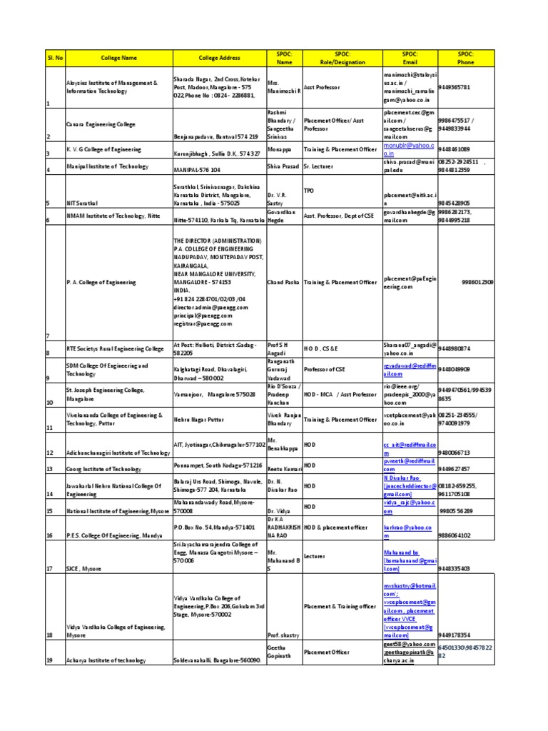 College SPOC Contact List | PDF