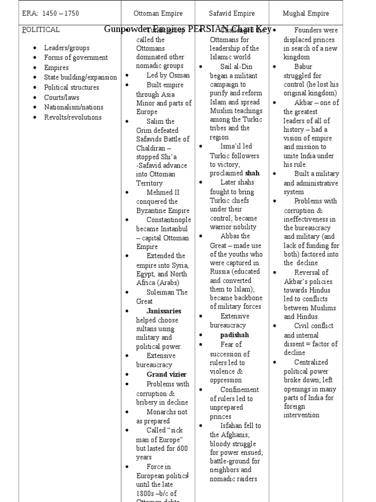CHP 28 Gunpowder Empires PERSIAN Chart Comparison Key - Complete | PDF ...